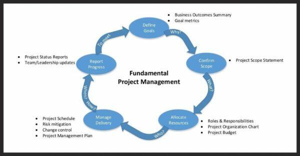 Healthcare Project Management: 6 Fundamentals | Freed Associates