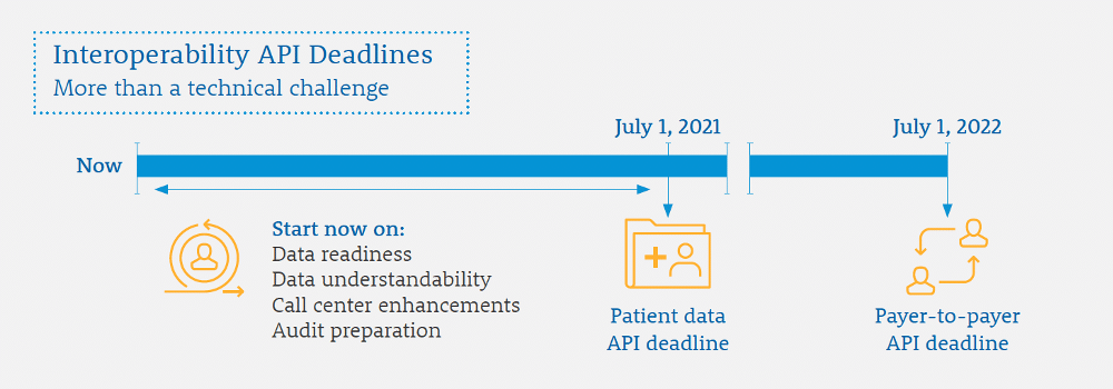 Health Plans and New Interoperability Rules: Get Going Now. | Freed ...