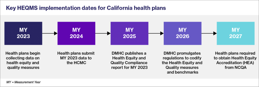 Understanding New Health Equity and Quality Requirements for California ...