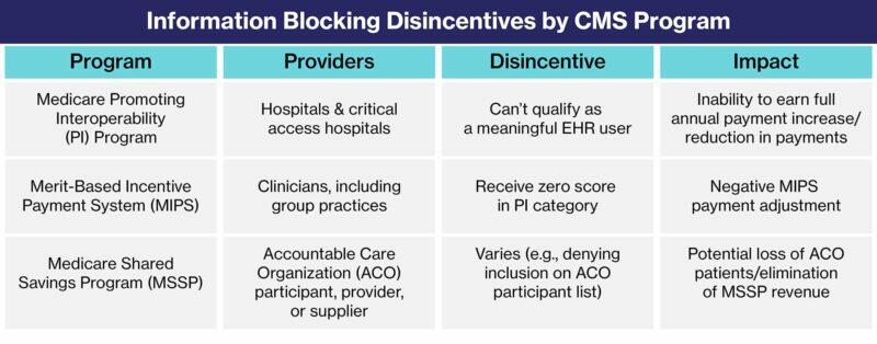 Information Blocking Rule: What Healthcare Providers Need to Know