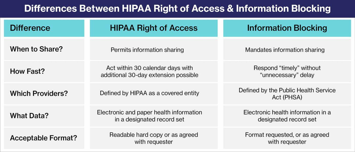 Information Blocking Rule: What Healthcare Providers Need to Know