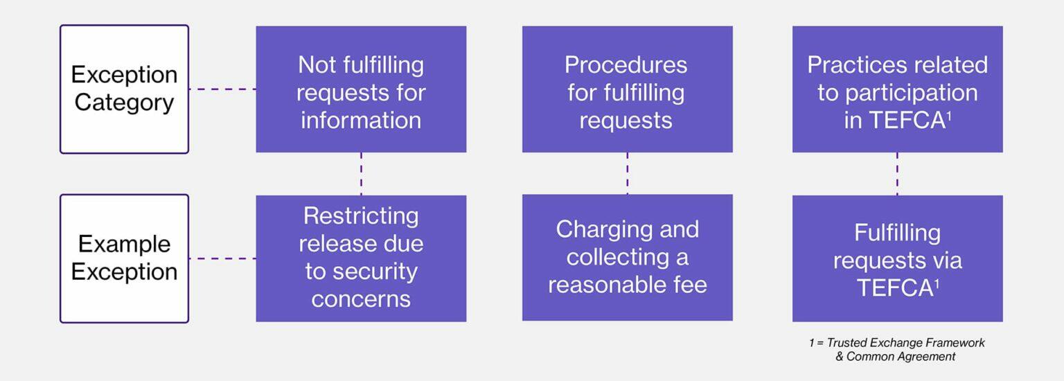 Information Blocking Rule: What Healthcare Providers Need to Know
